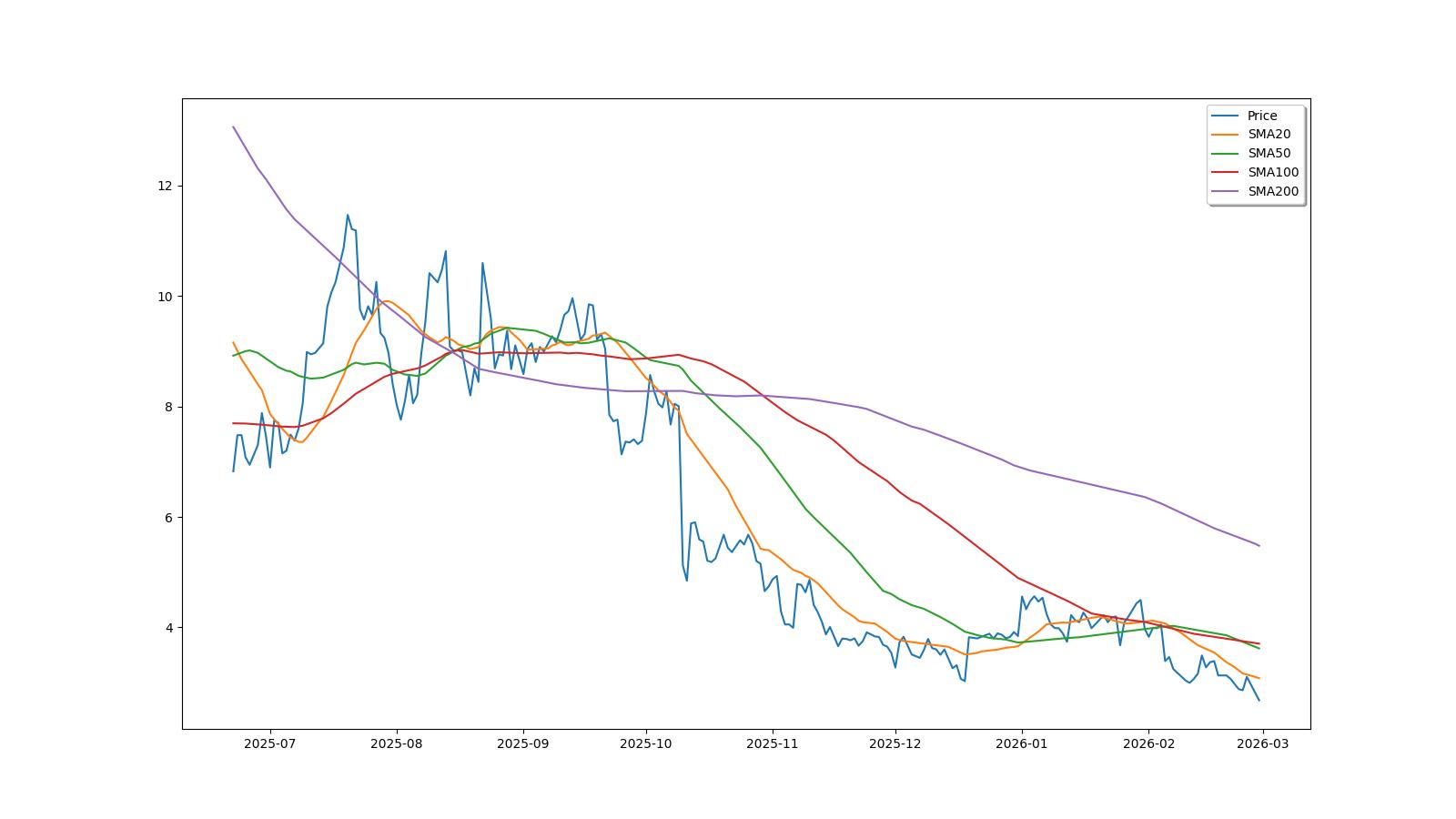 SSV Network Simple Moving Averages