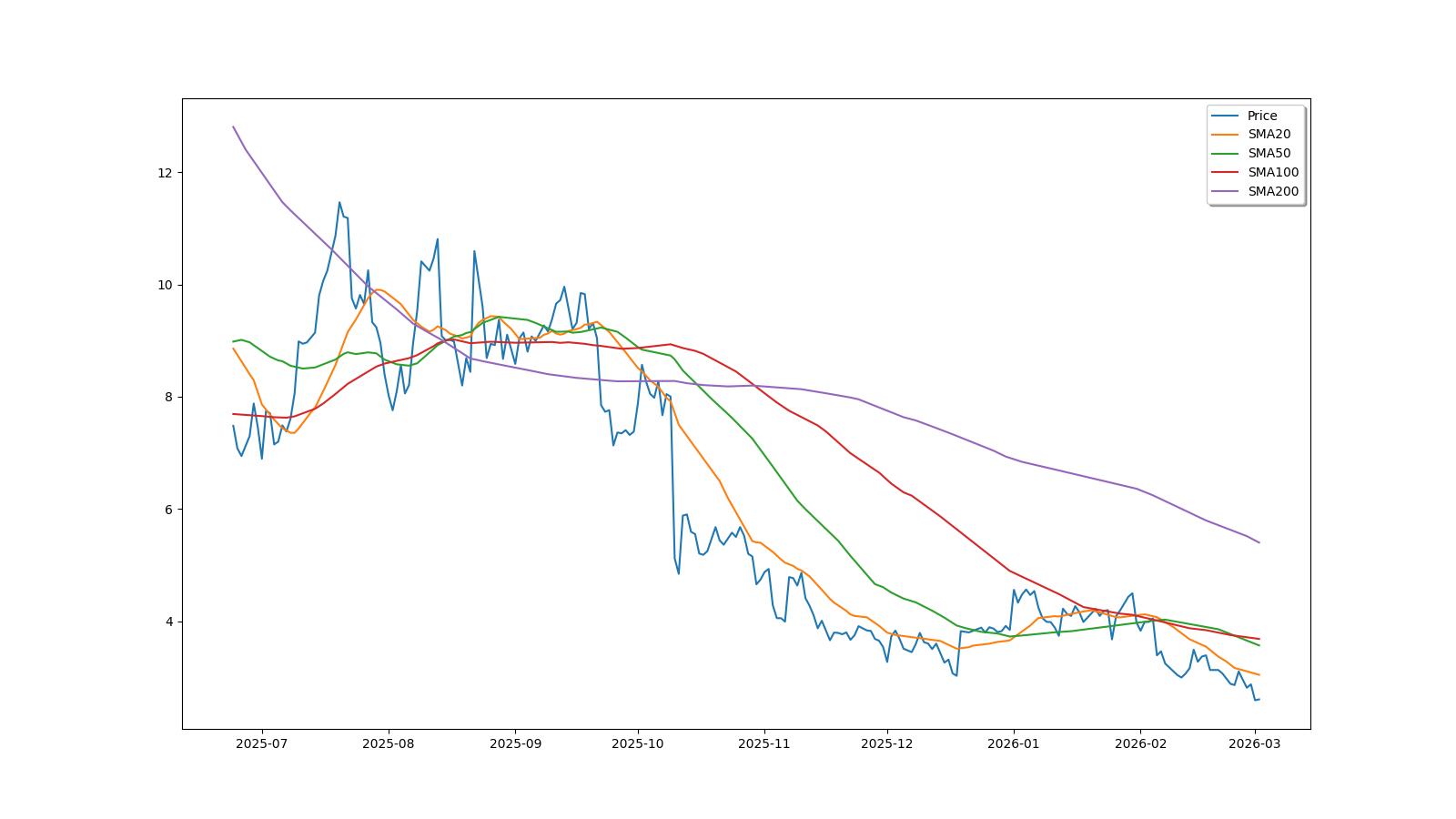 SSV Network Simple Moving Averages