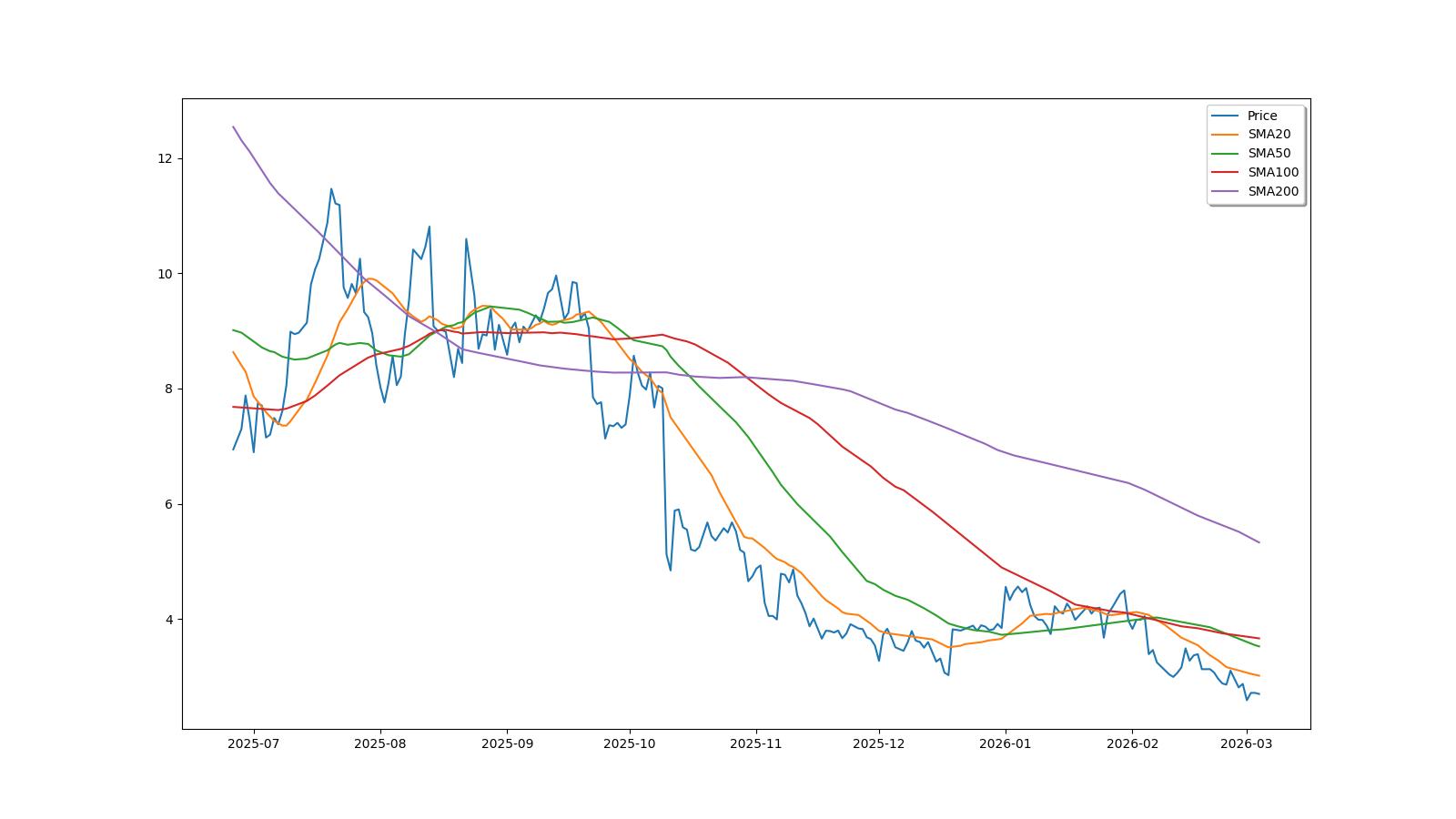 SSV Network Simple Moving Averages