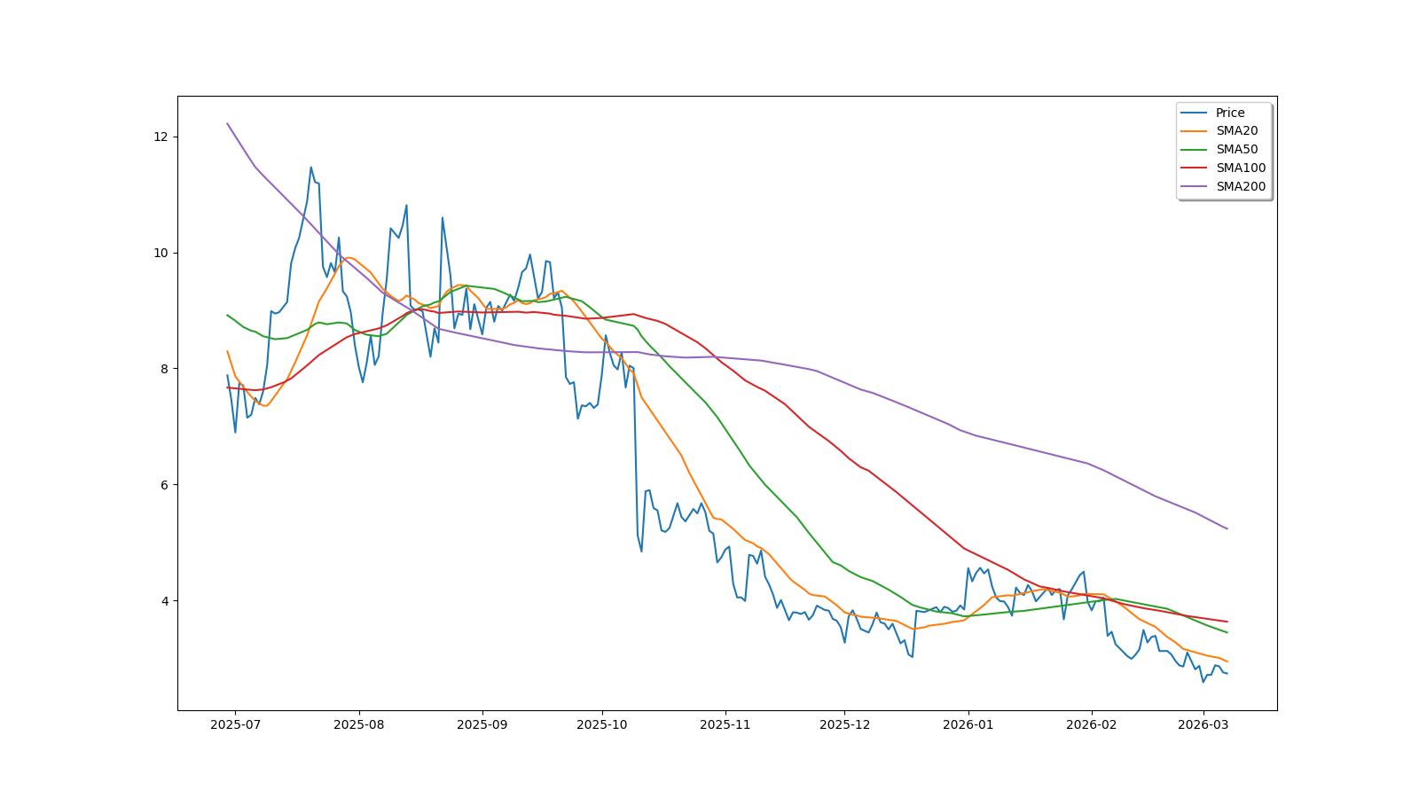 SSV Network Simple Moving Averages