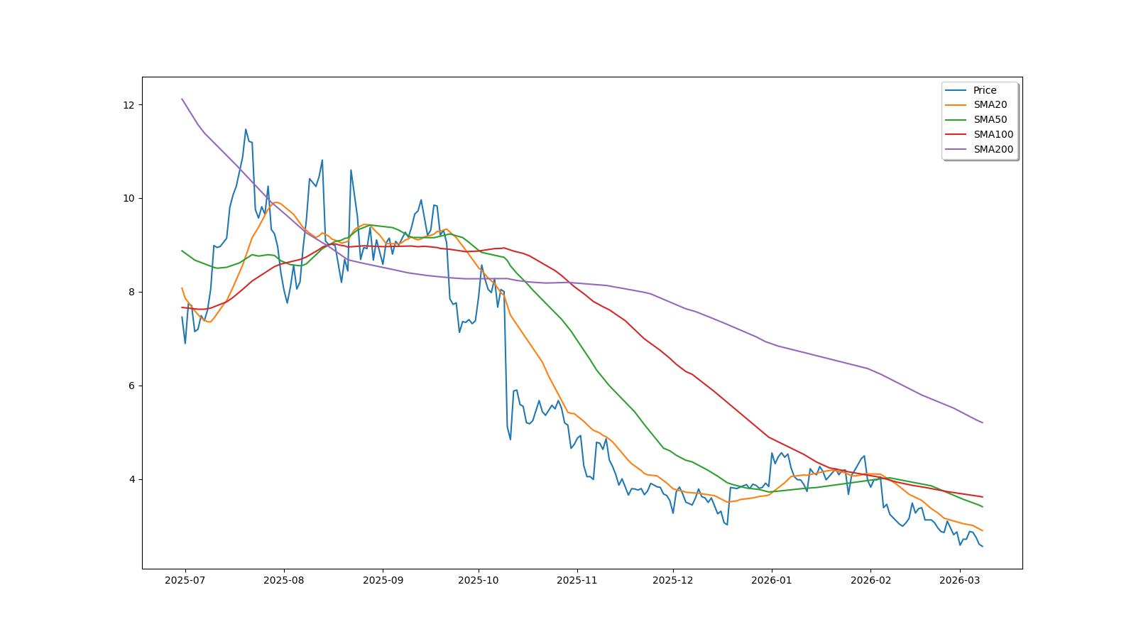 SSV Network Simple Moving Averages