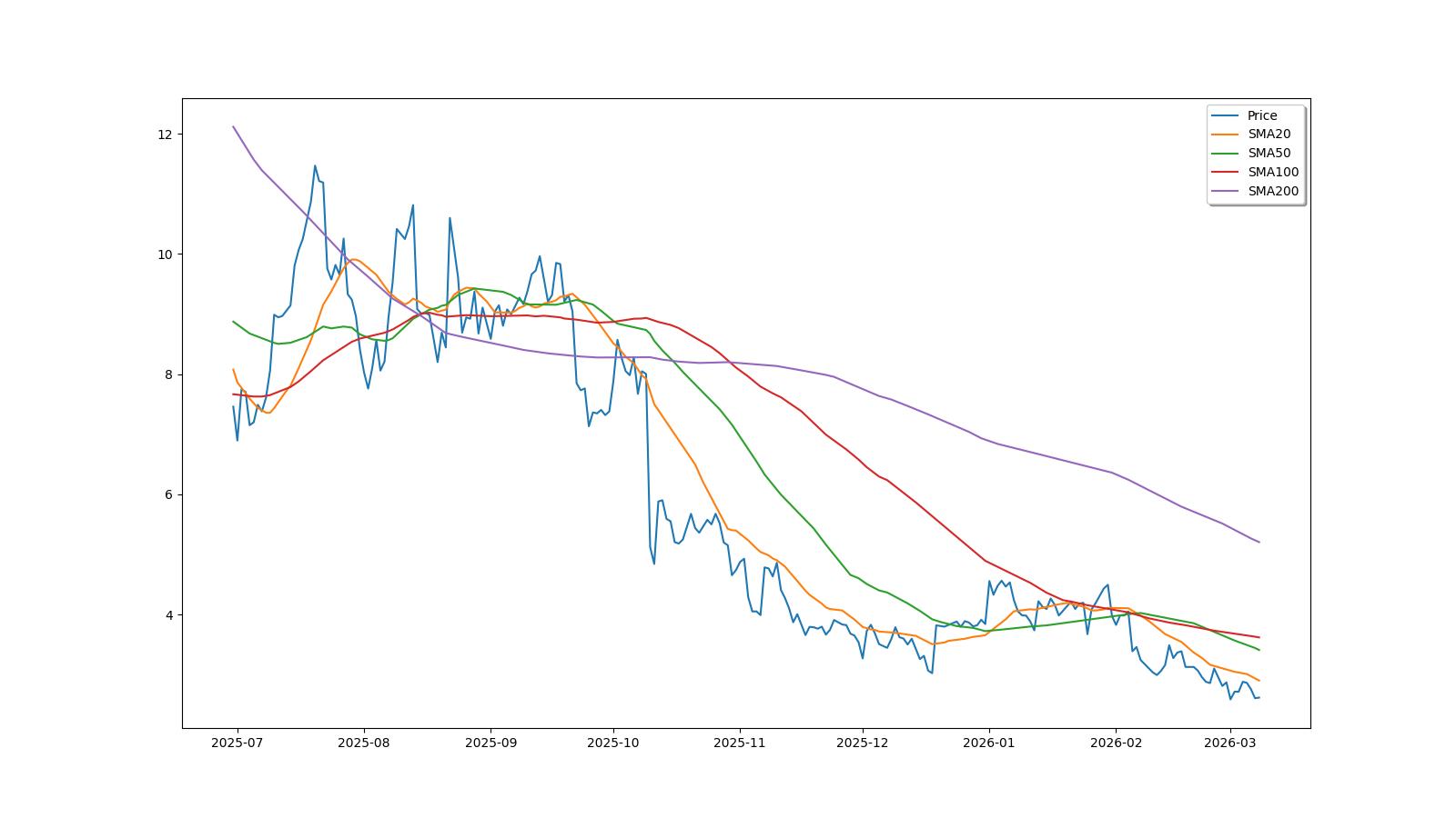 SSV Network Simple Moving Averages