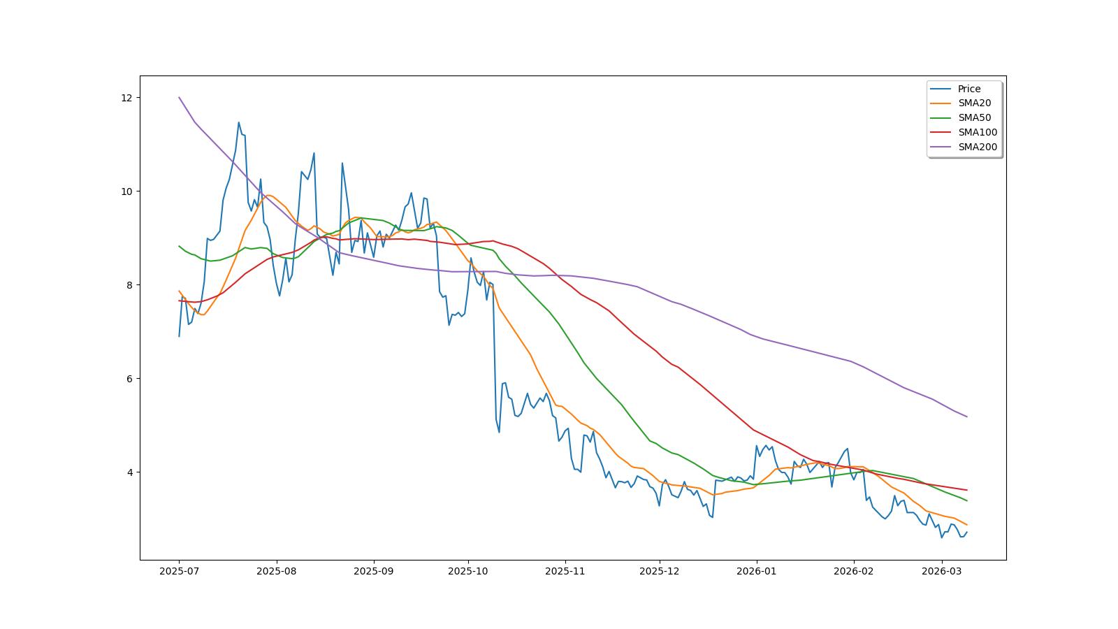 SSV Network Simple Moving Averages