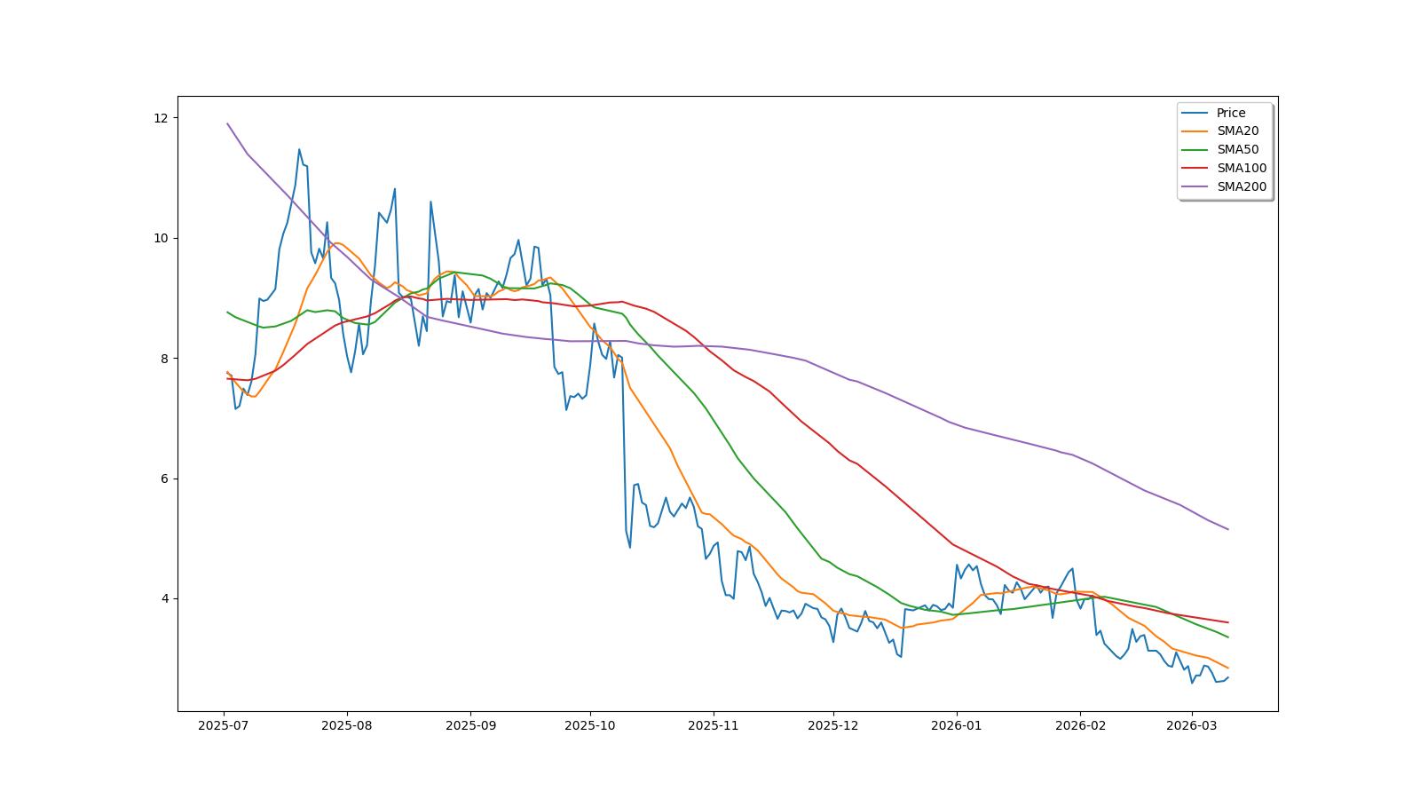 SSV Network Simple Moving Averages