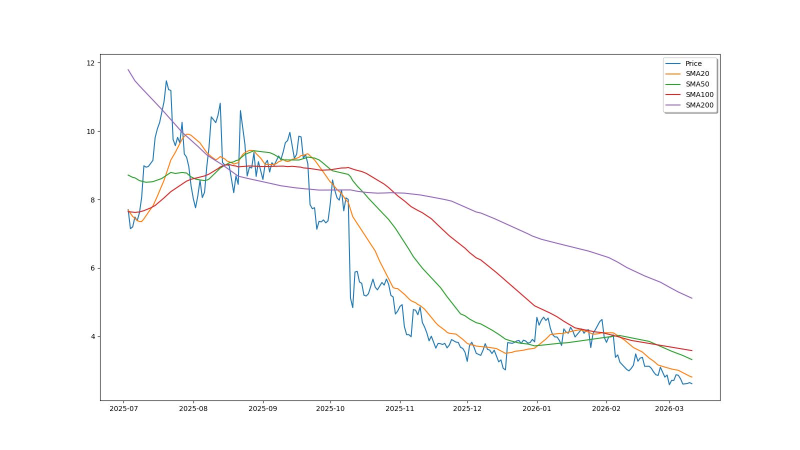 SSV Network Simple Moving Averages