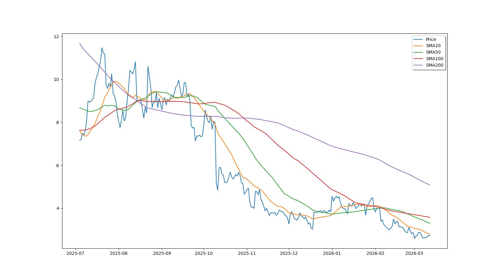 SSV Network Simple Moving Averages