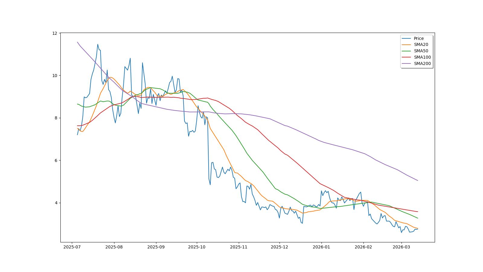 SSV Network Simple Moving Averages