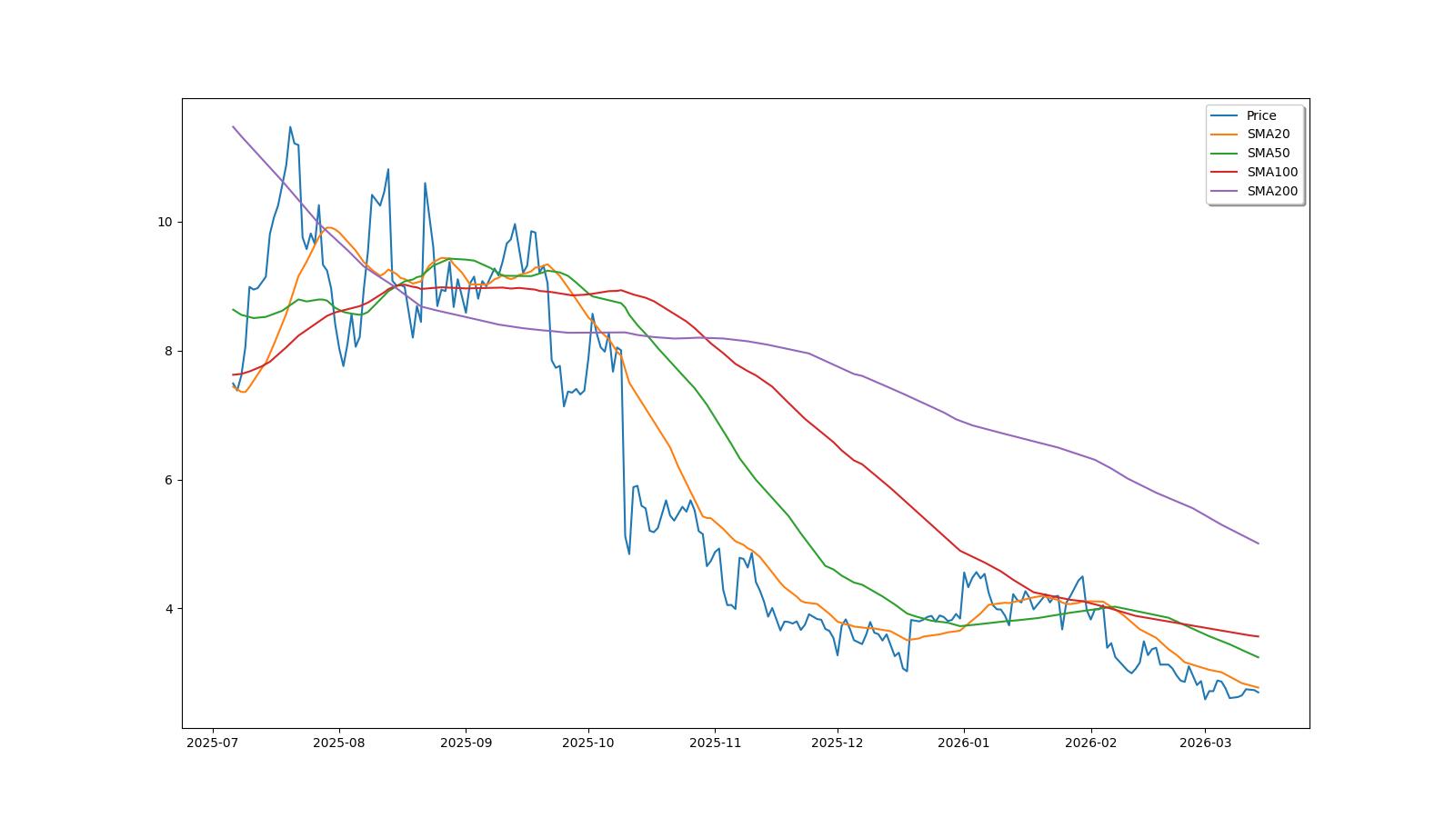 SSV Network Simple Moving Averages