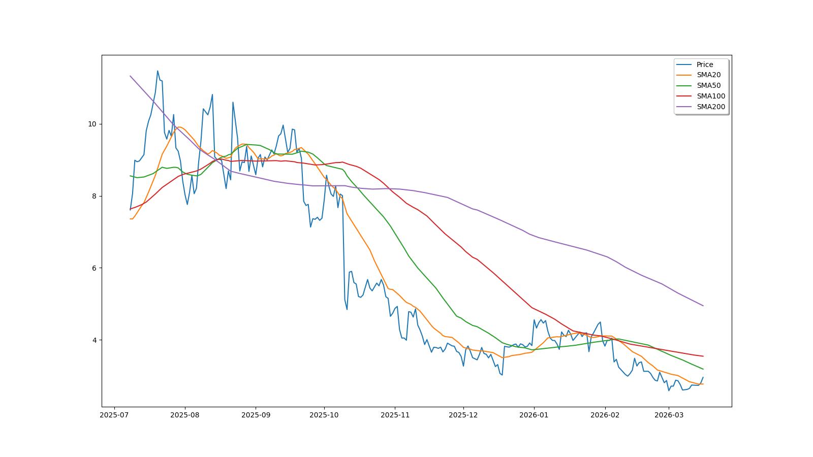 SSV Network Simple Moving Averages