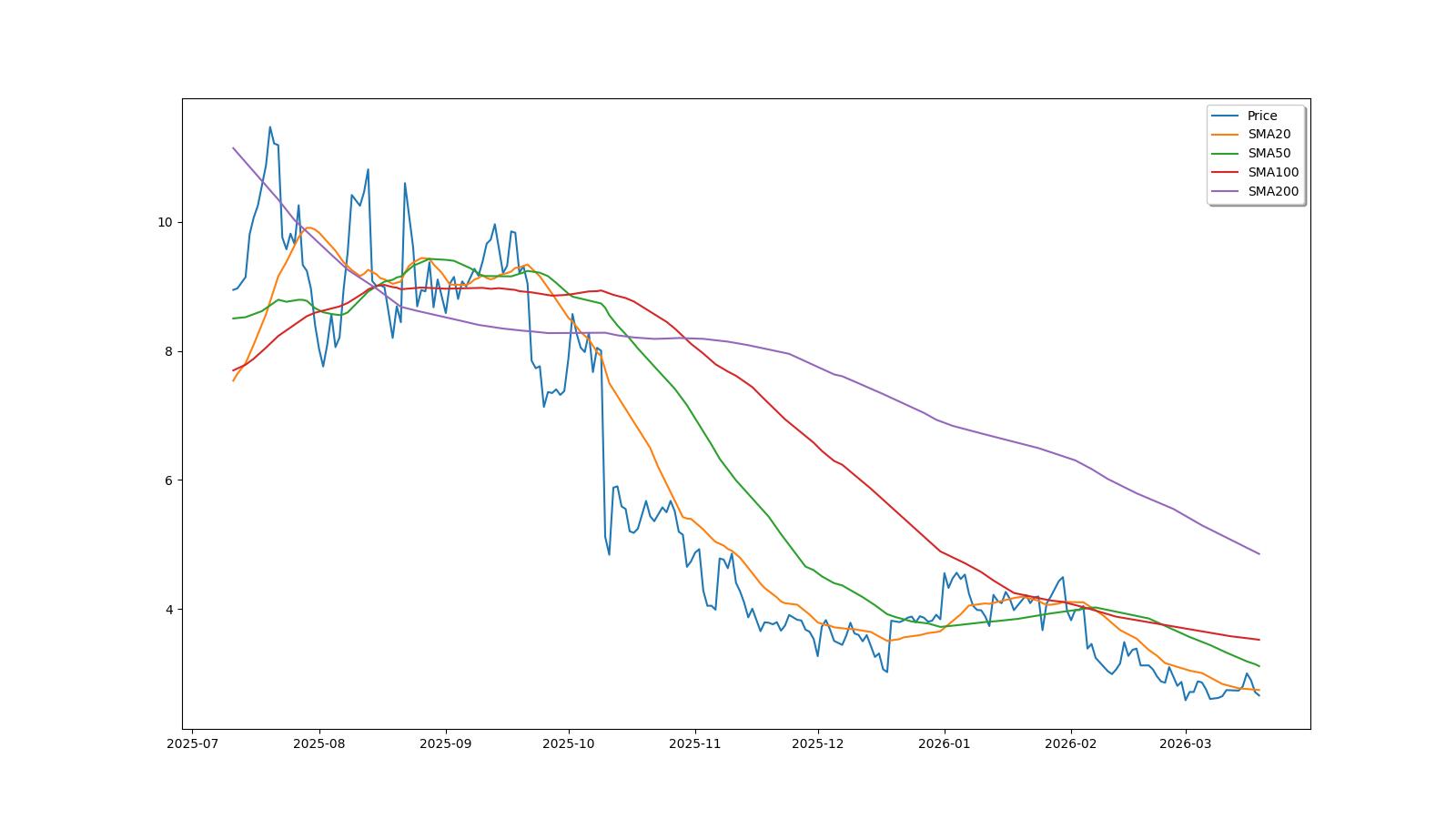 SSV Network Simple Moving Averages