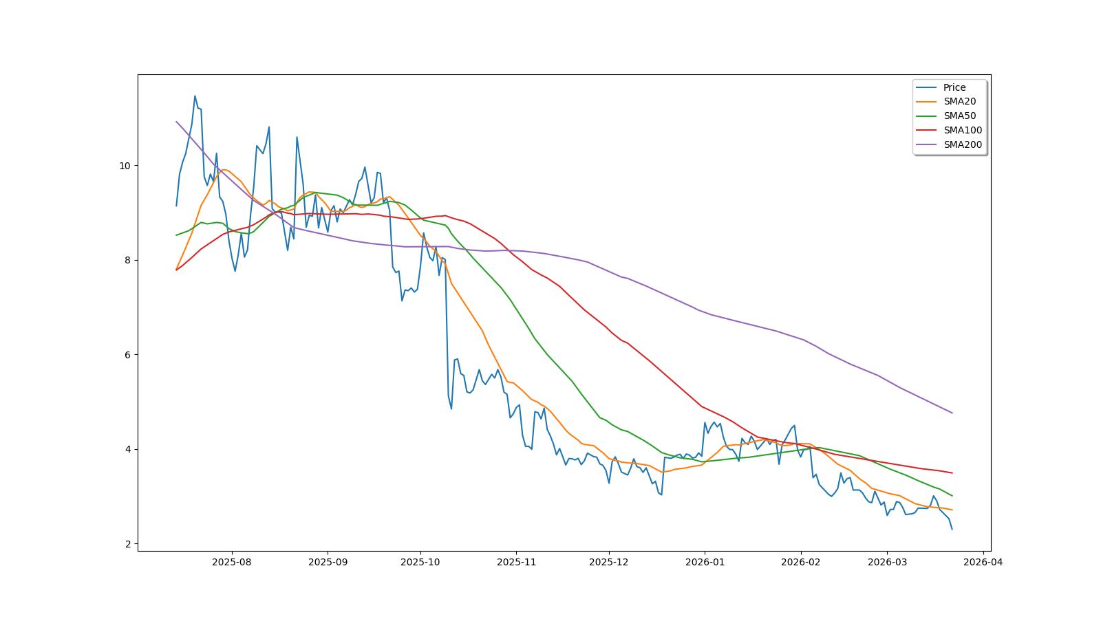 SSV Network Simple Moving Averages