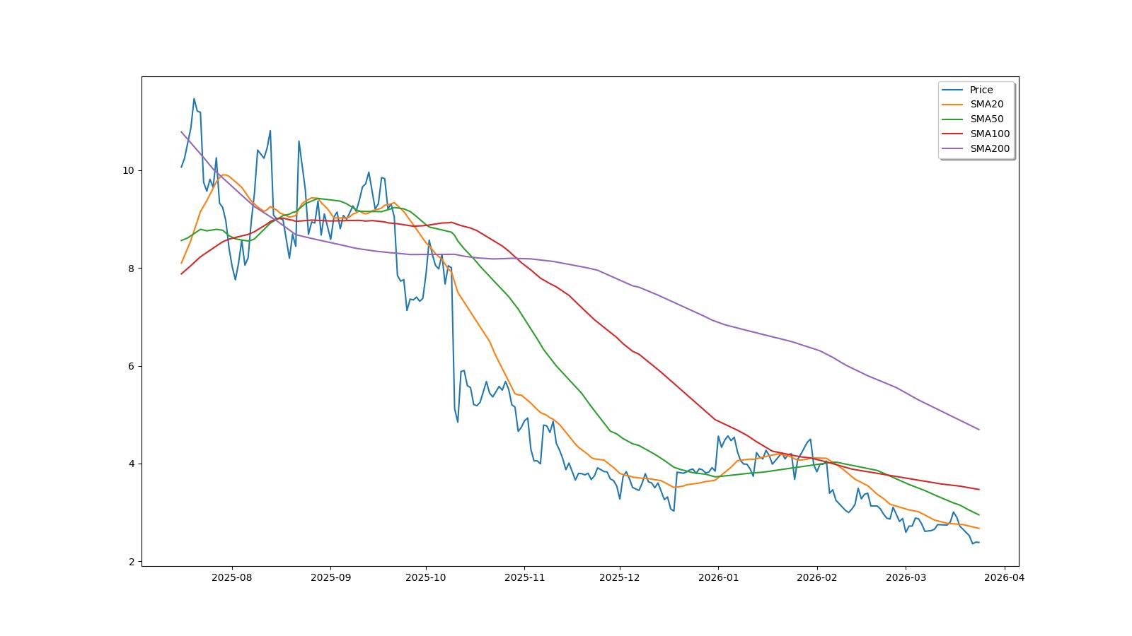 SSV Network Simple Moving Averages
