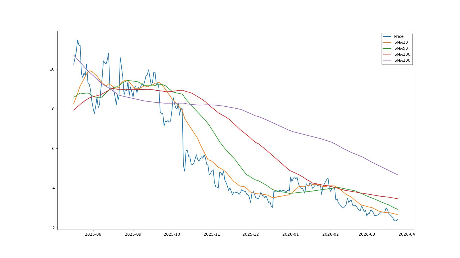 SSV Network Simple Moving Averages
