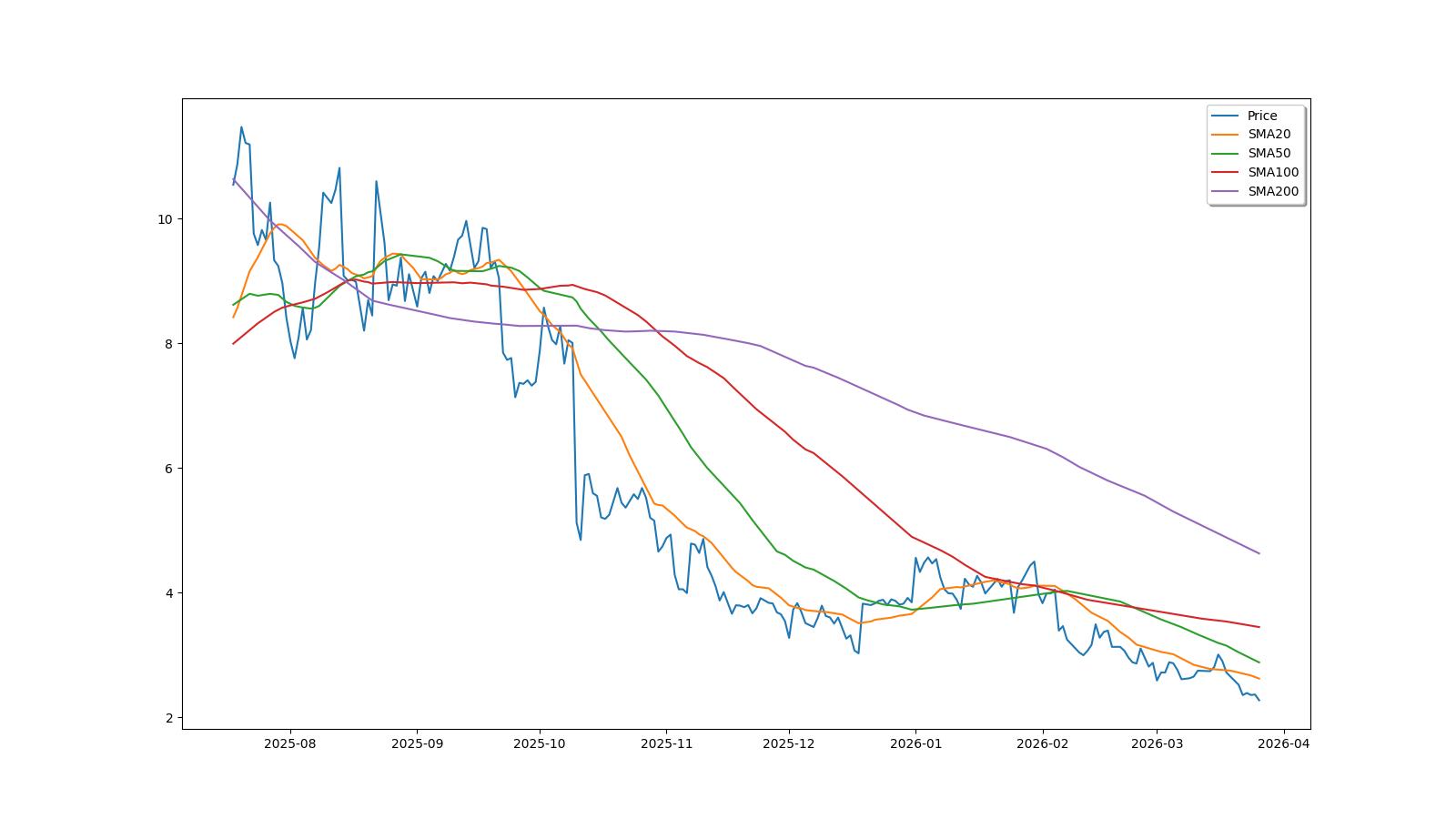 SSV Network Simple Moving Averages
