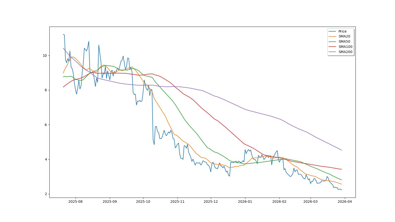 SSV Network Simple Moving Averages