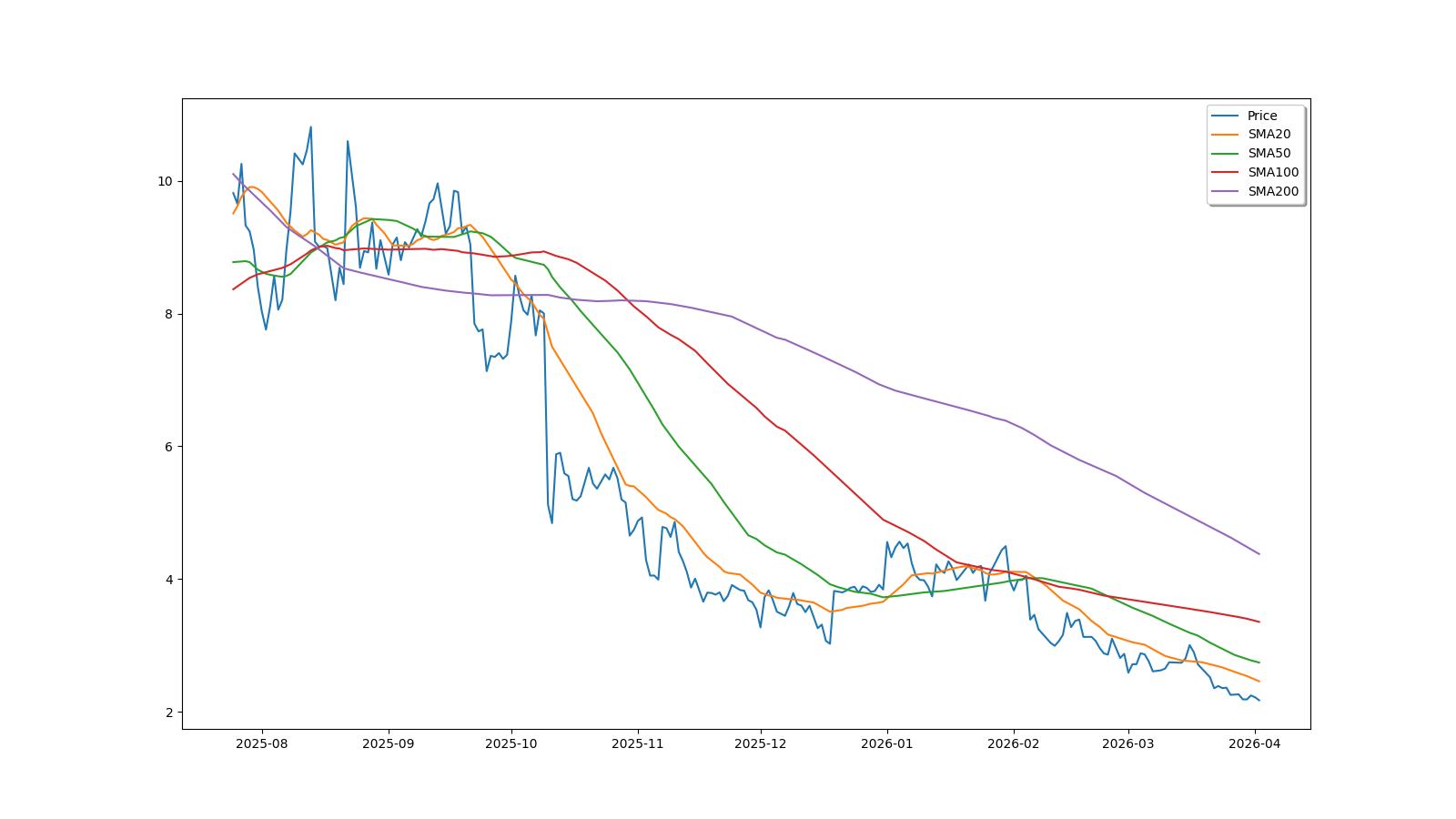 SSV Network Simple Moving Averages