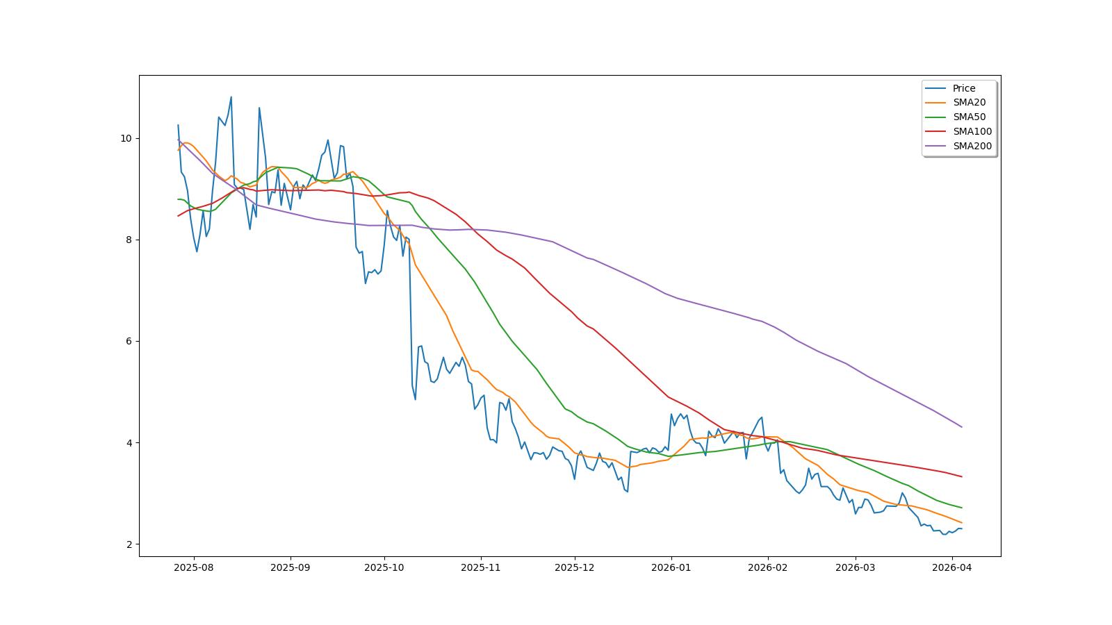 SSV Network Simple Moving Averages