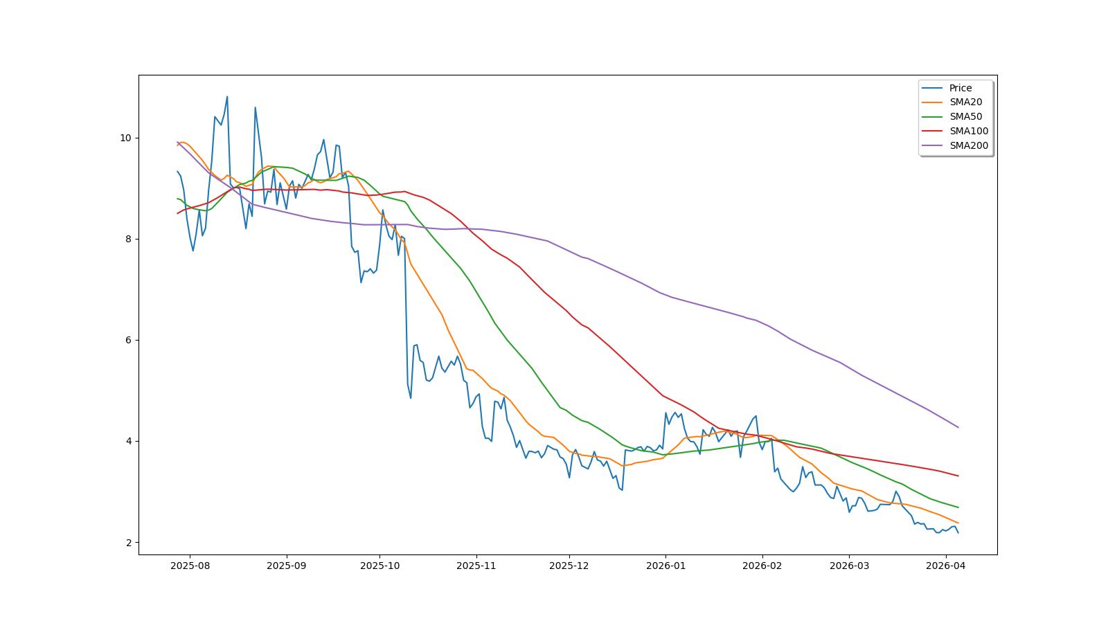 SSV Network Simple Moving Averages