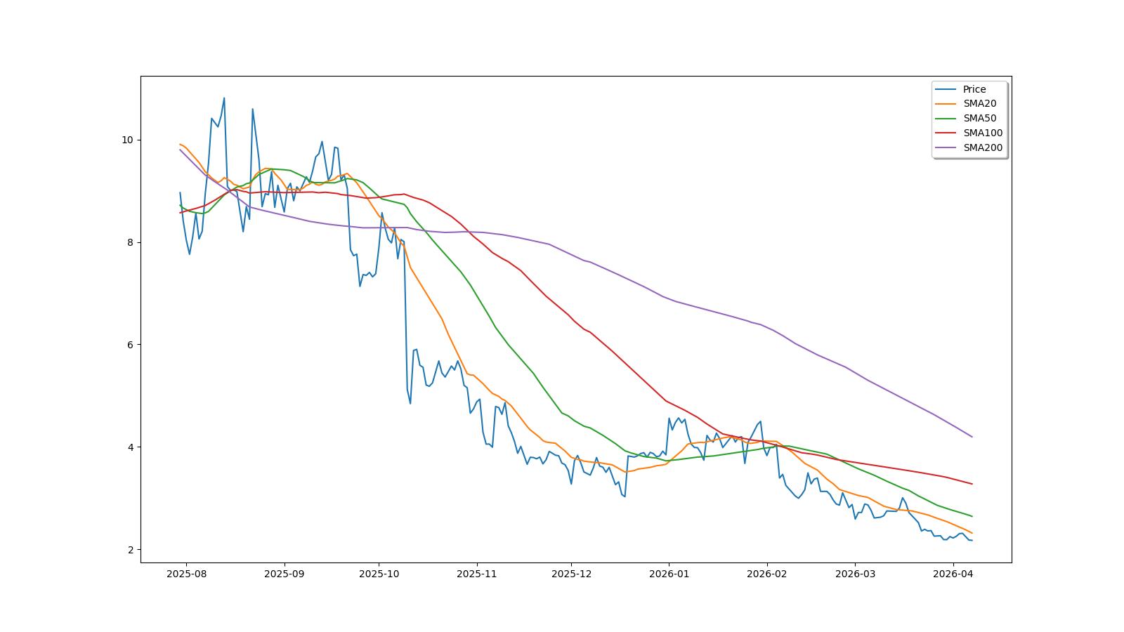 SSV Network Simple Moving Averages