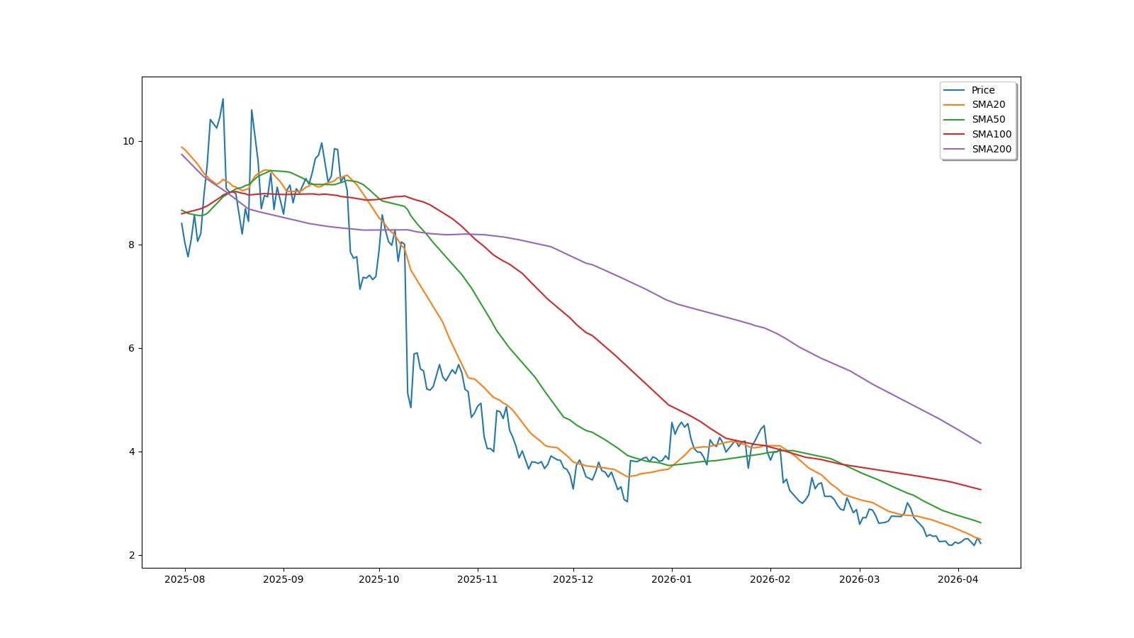 SSV Network Simple Moving Averages