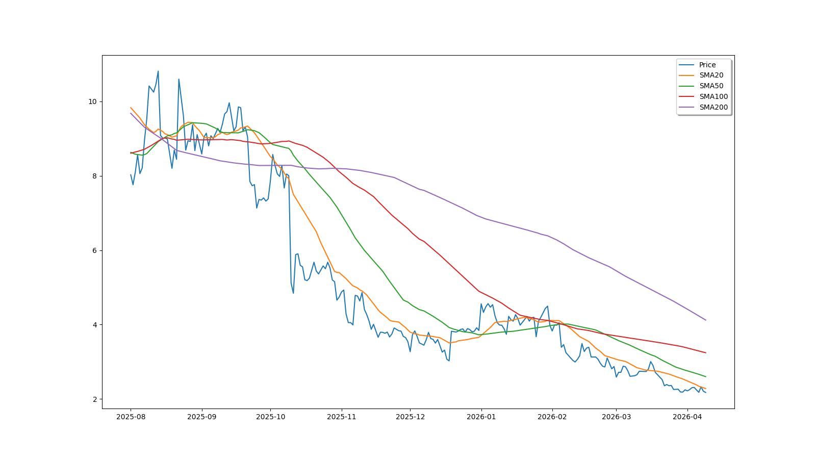 SSV Network Simple Moving Averages