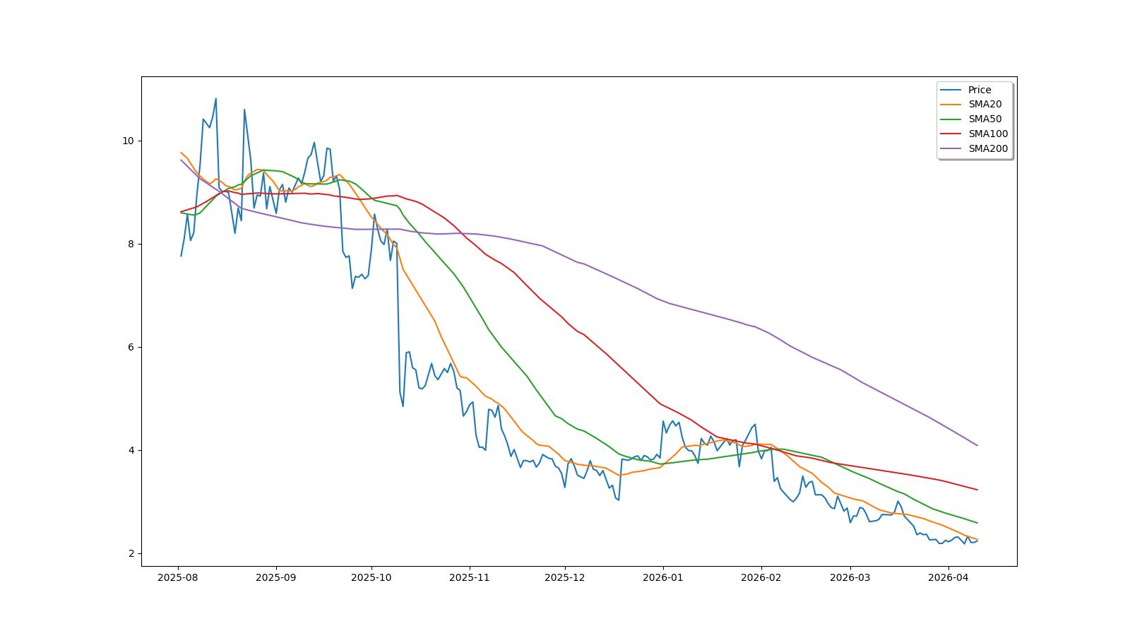 SSV Network Simple Moving Averages