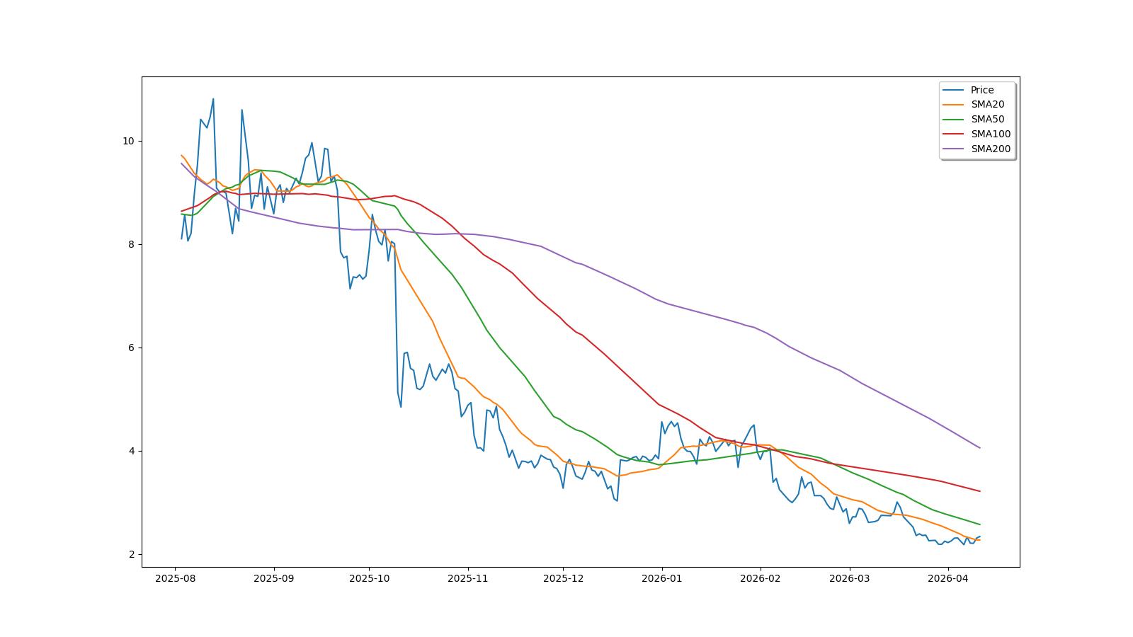 SSV Network Simple Moving Averages