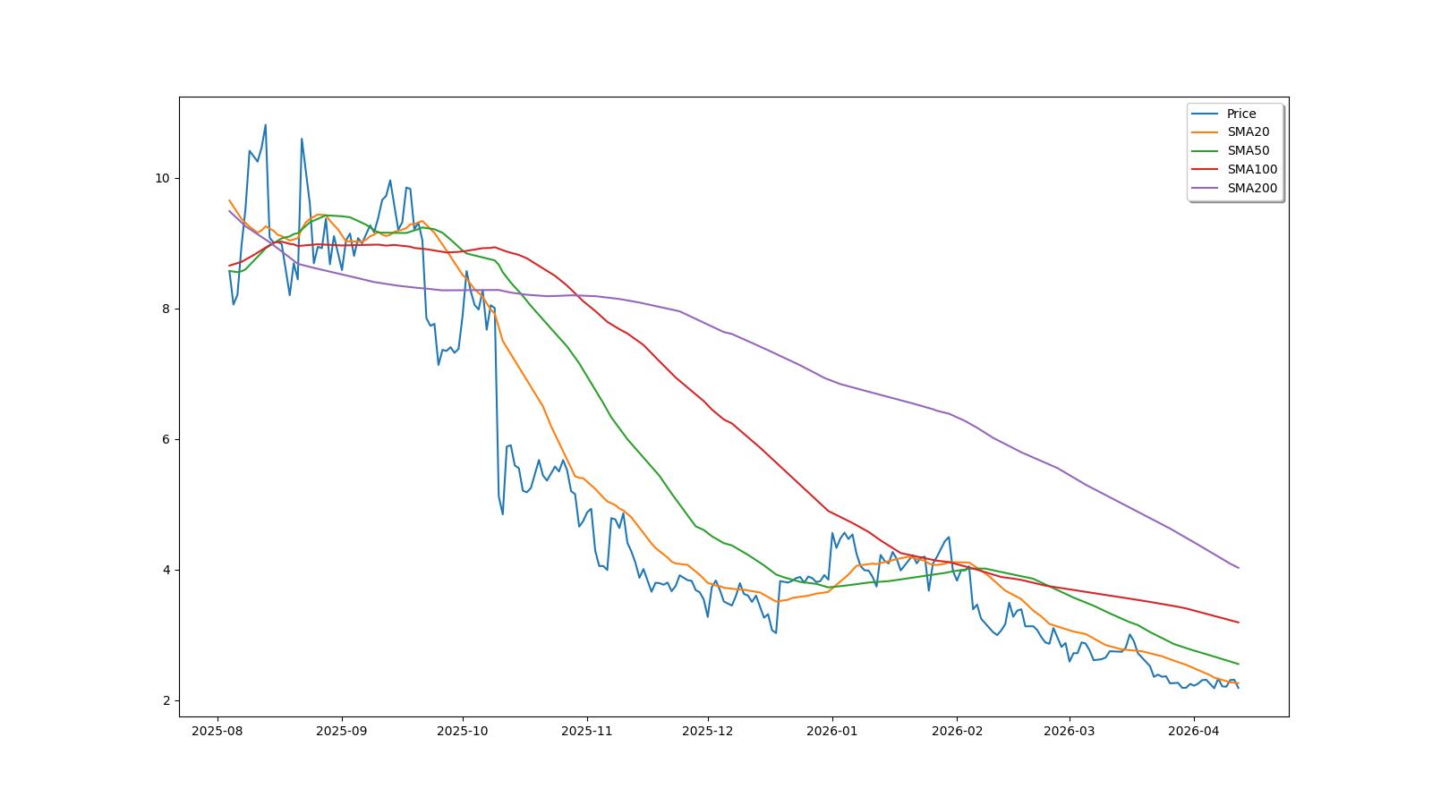SSV Network Simple Moving Averages