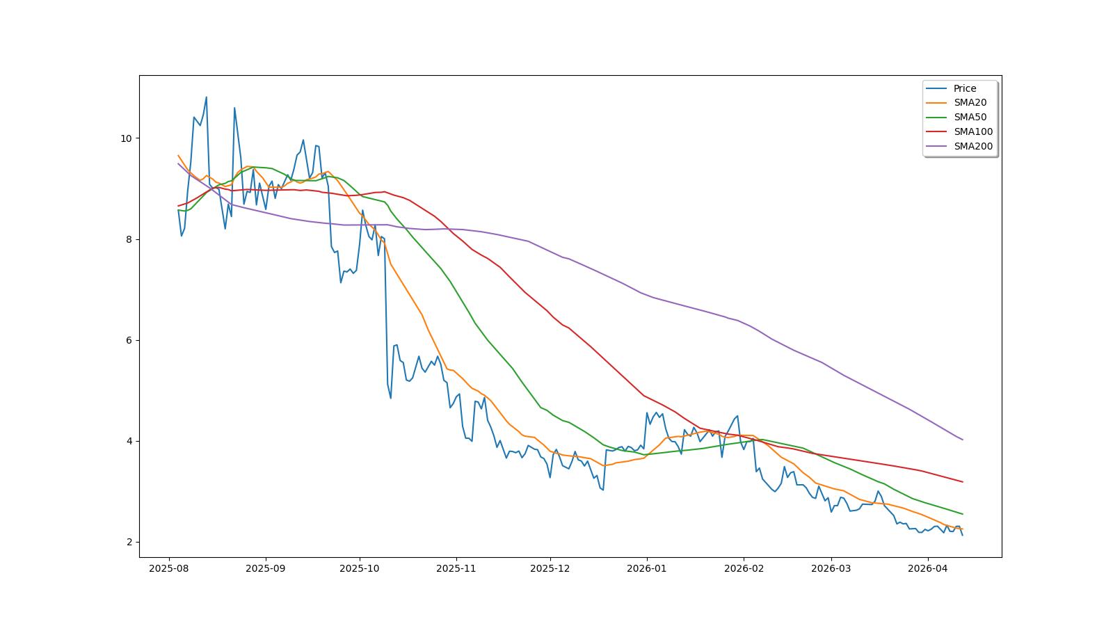 SSV Network Simple Moving Averages