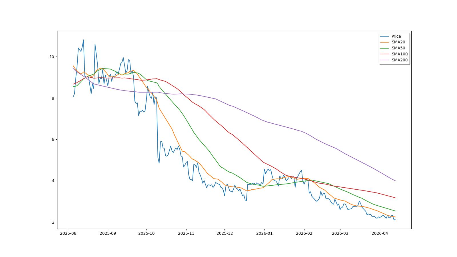 SSV Network Simple Moving Averages