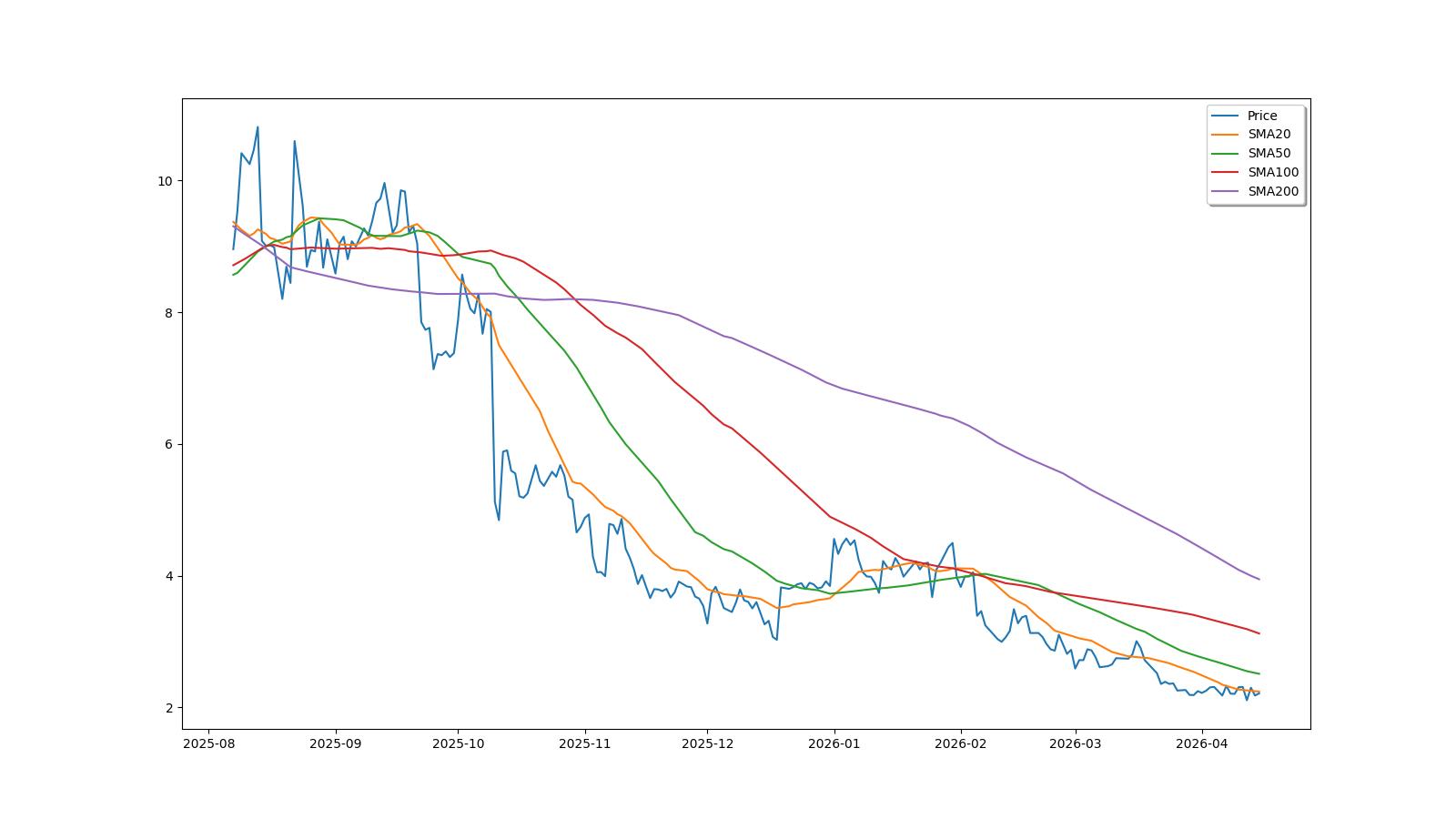 SSV Network Simple Moving Averages