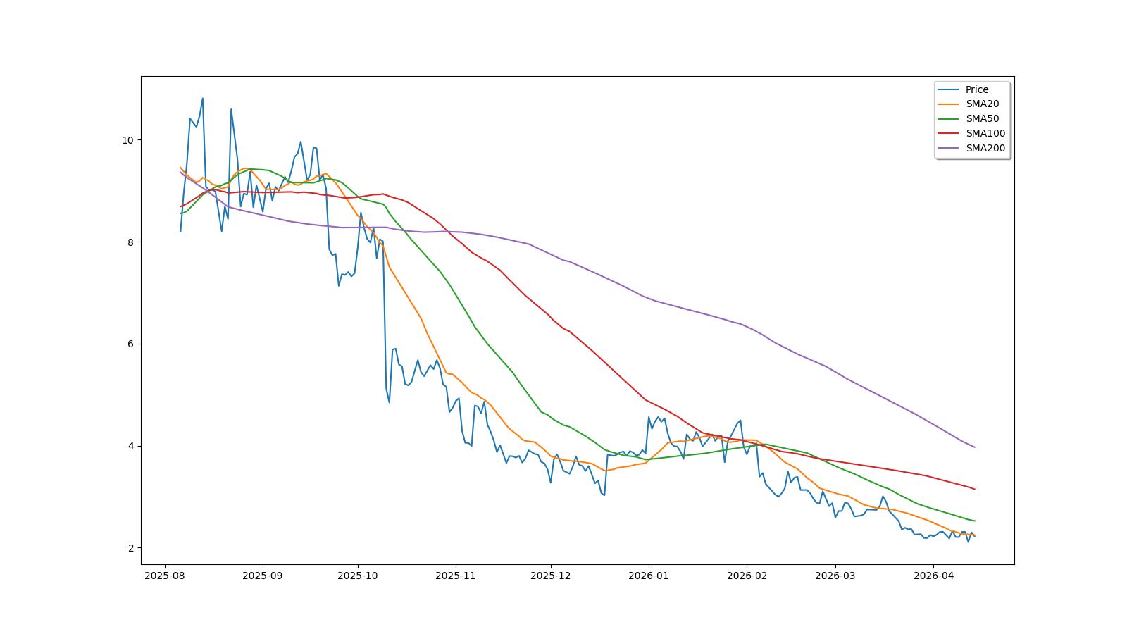 SSV Network Simple Moving Averages