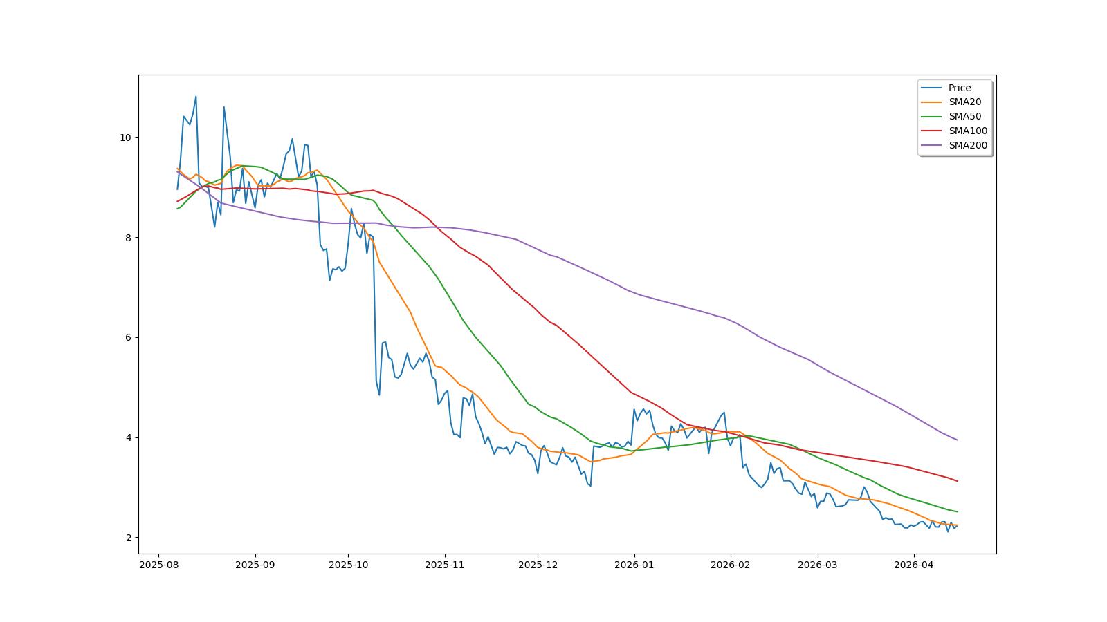 SSV Network Simple Moving Averages