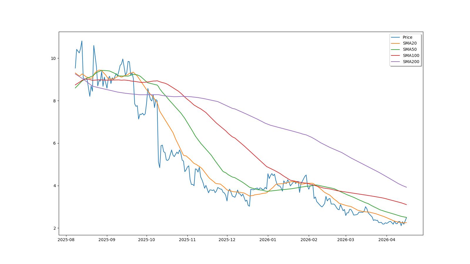 SSV Network Simple Moving Averages