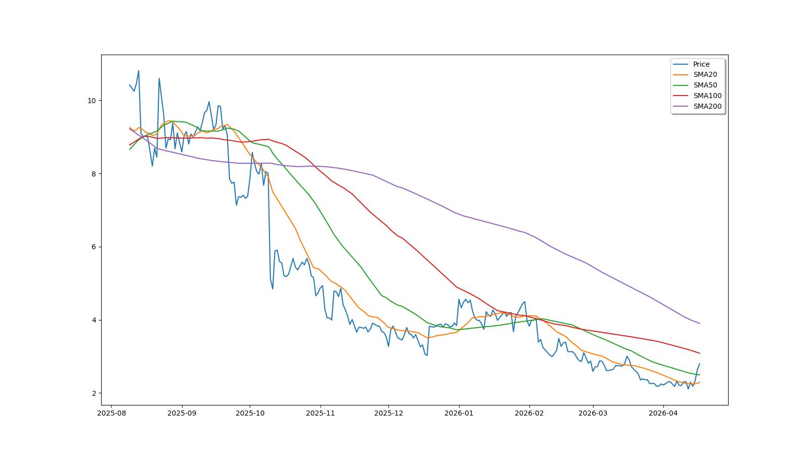 SSV Network Simple Moving Averages