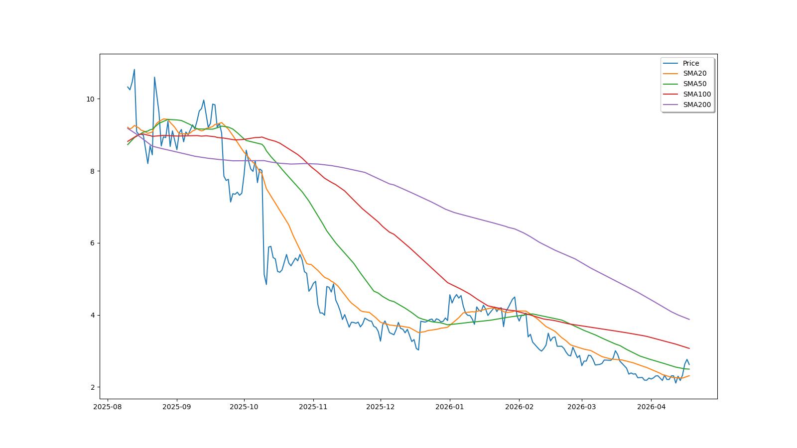 SSV Network Simple Moving Averages