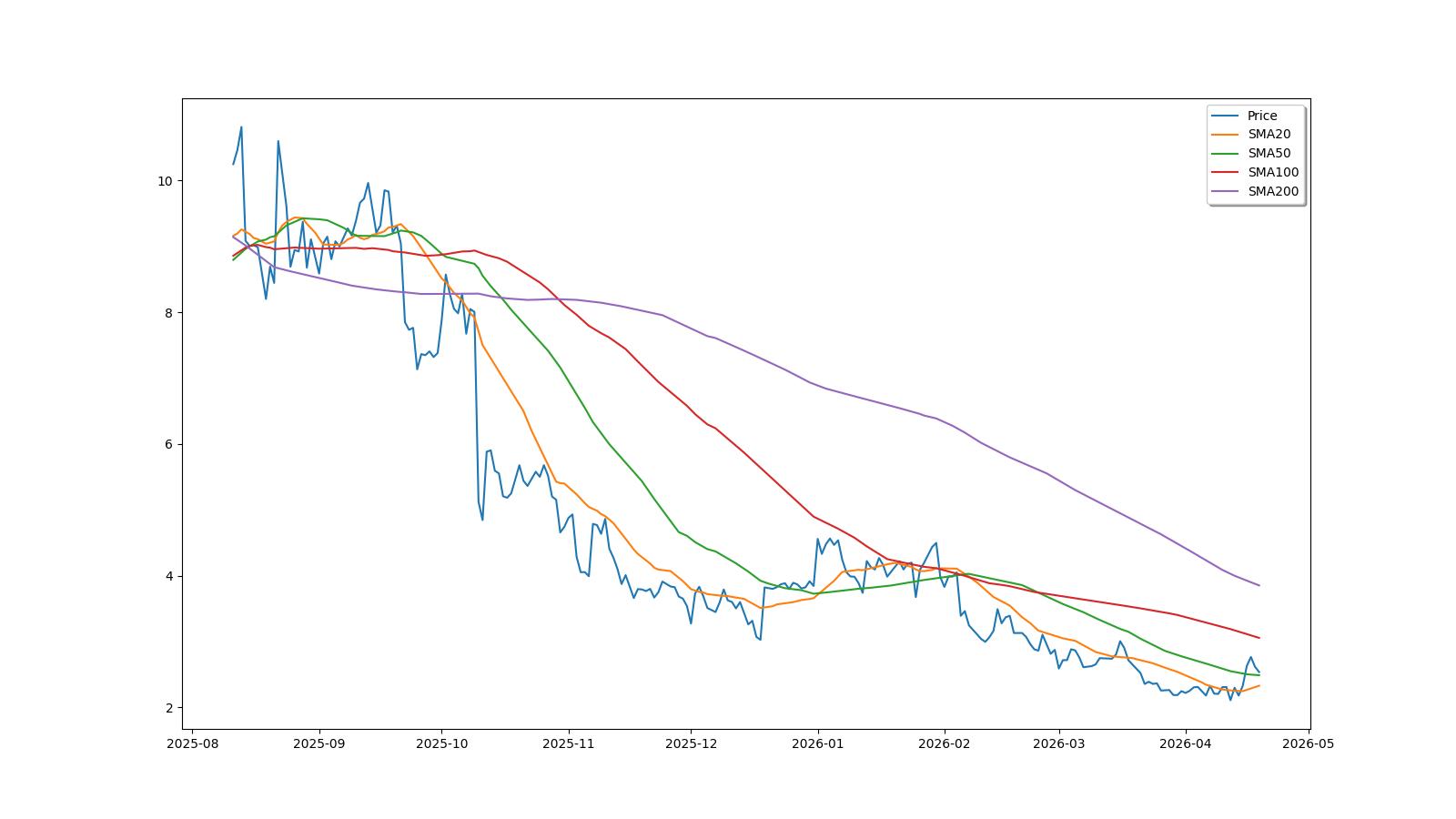SSV Network Simple Moving Averages