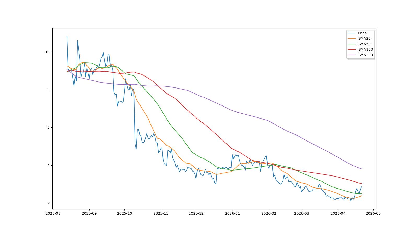 SSV Network Simple Moving Averages