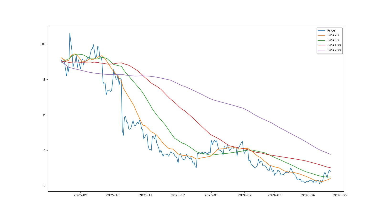 SSV Network Simple Moving Averages