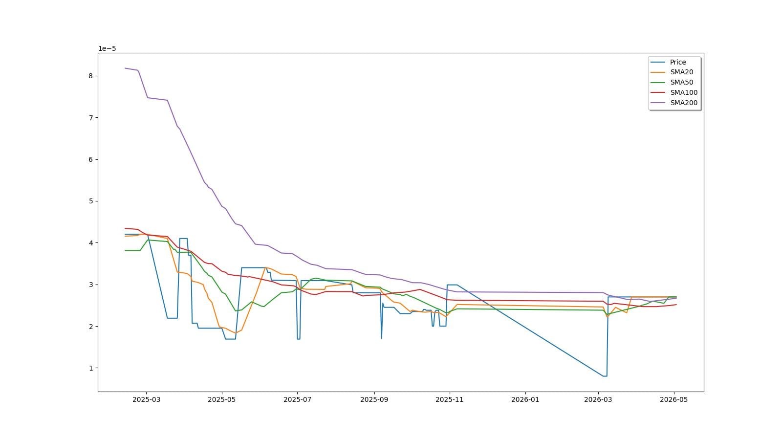 STA Simple Moving Averages