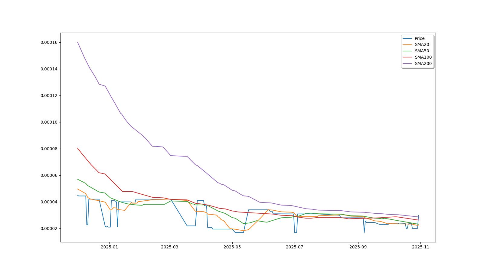 STA Simple Moving Averages