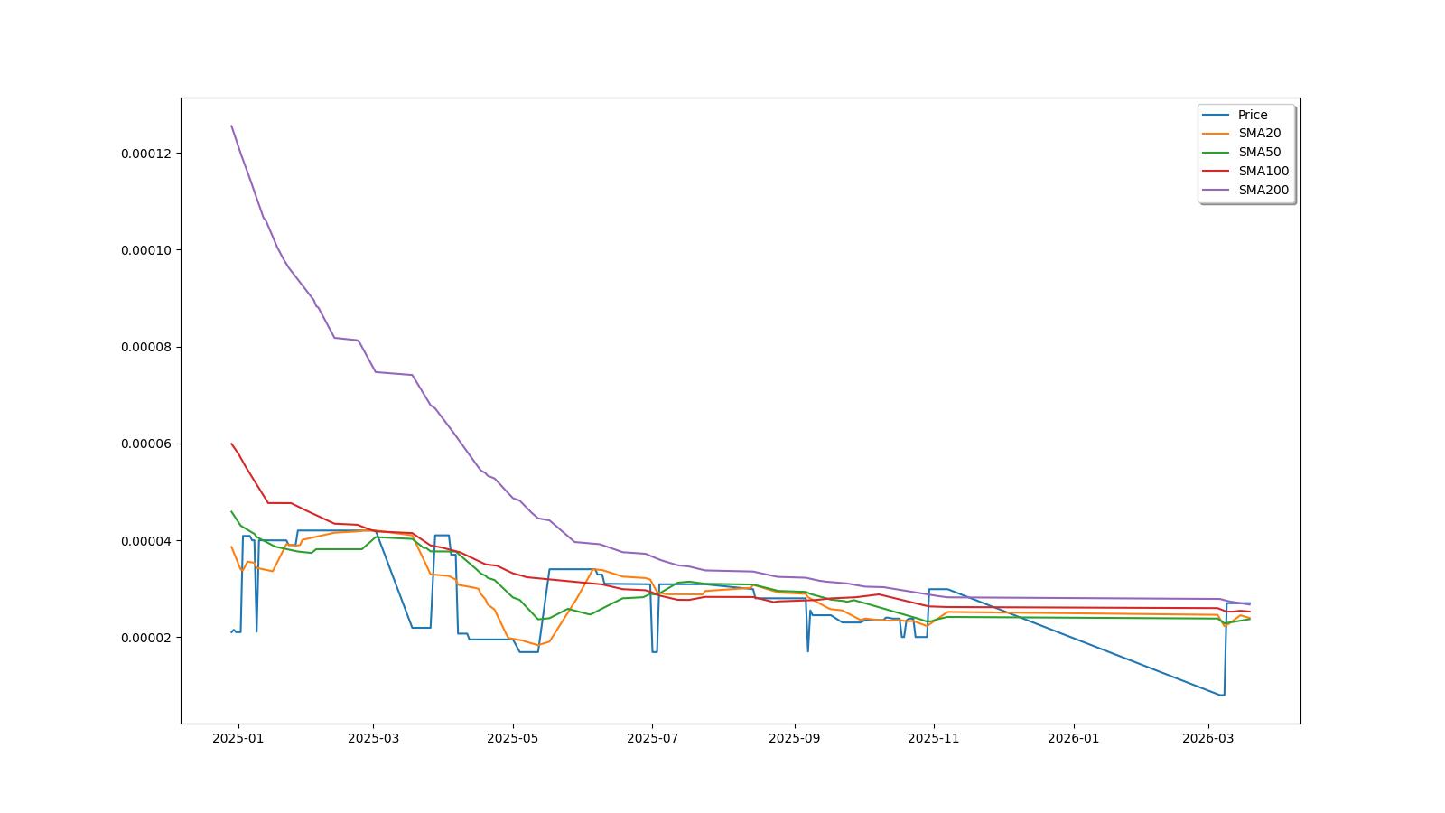 STA Simple Moving Averages