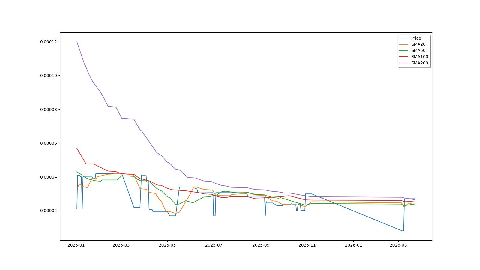 STA Simple Moving Averages