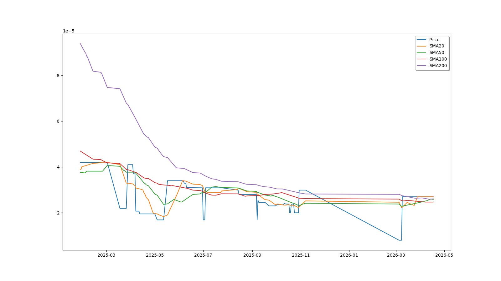 STA Simple Moving Averages