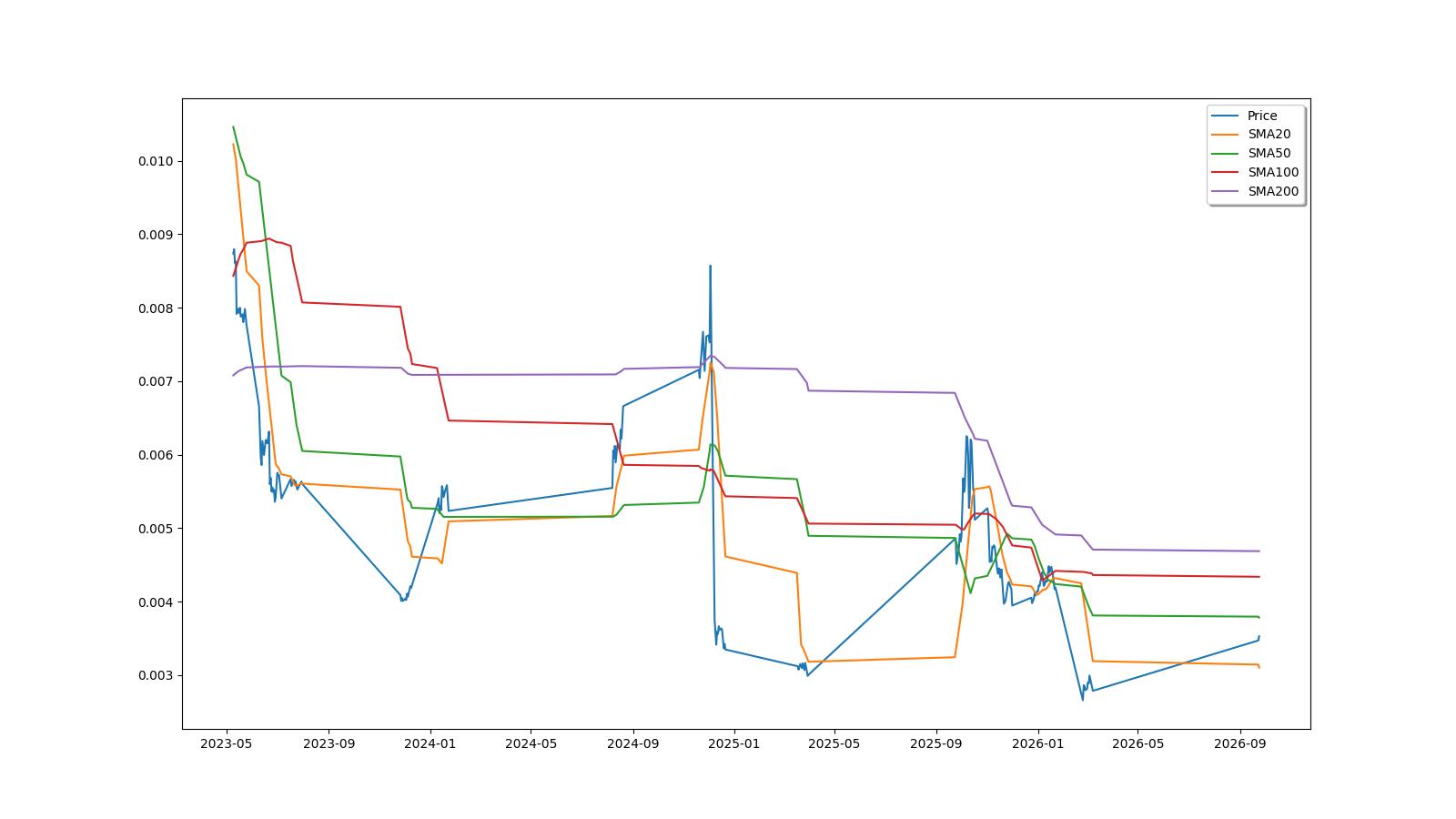 Stabilize BSC Simple Moving Averages