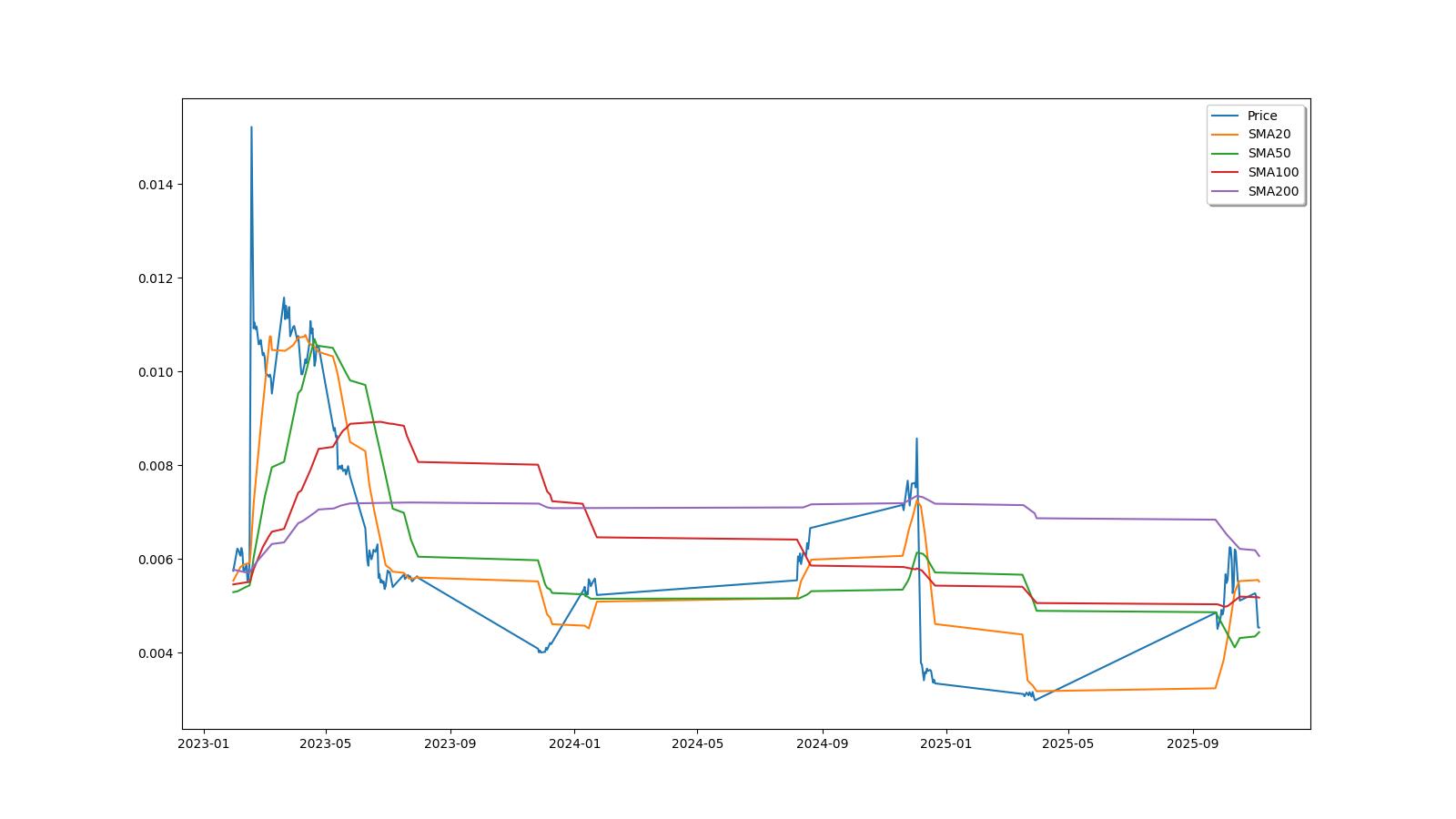 Stabilize BSC Simple Moving Averages