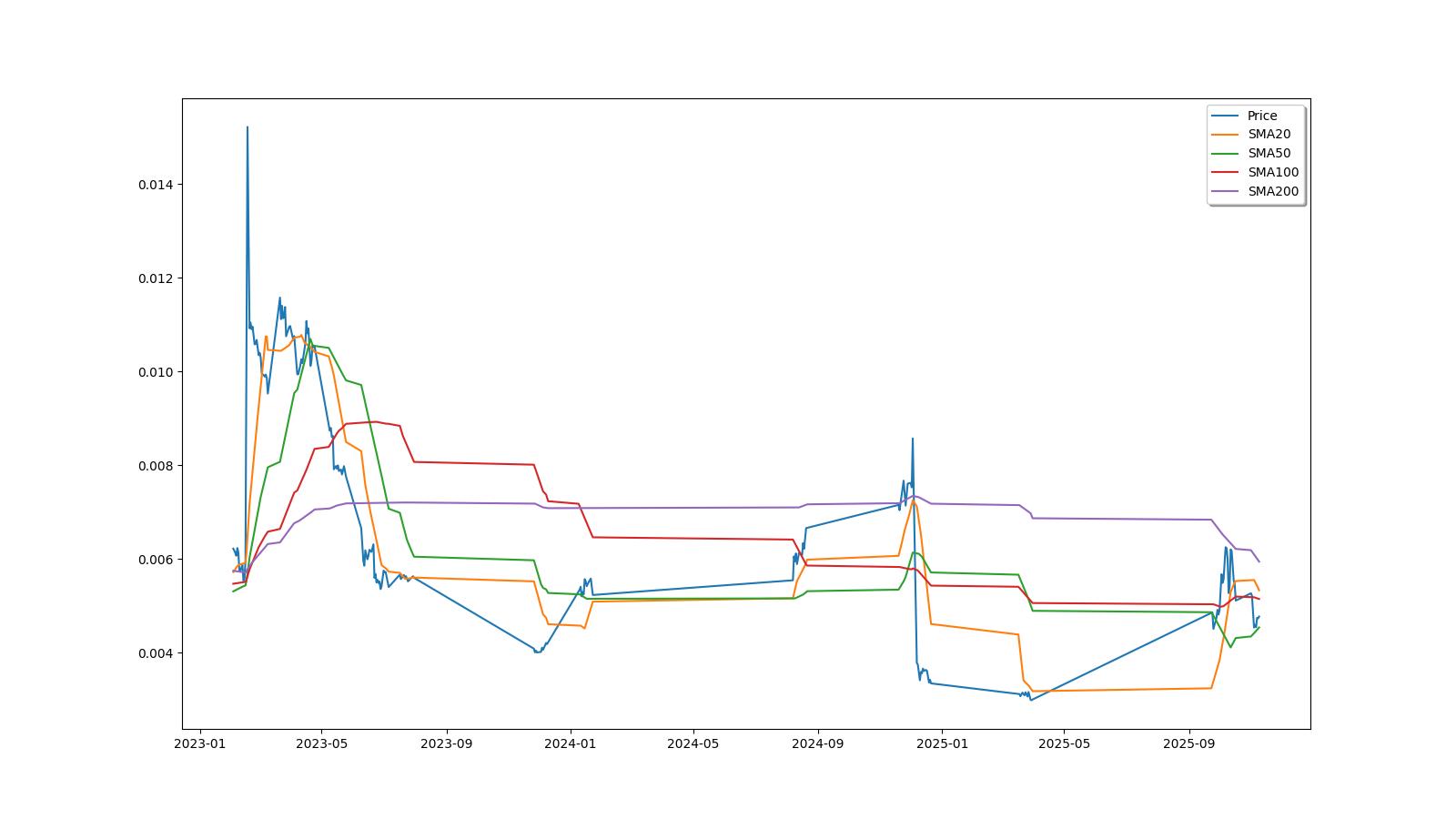 Stabilize BSC Simple Moving Averages
