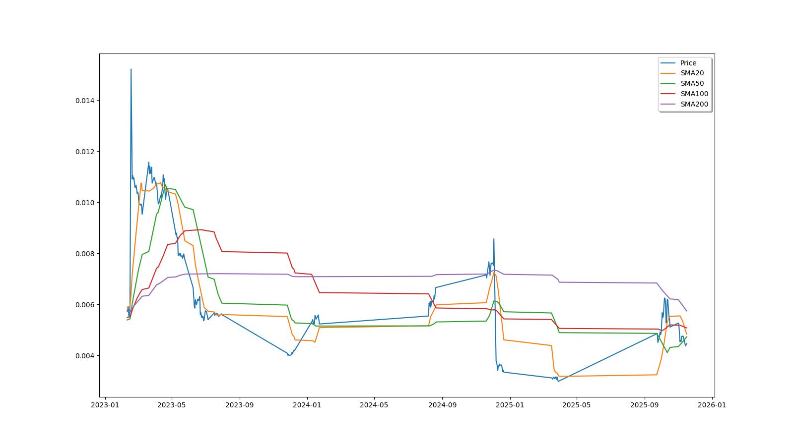 Stabilize BSC Simple Moving Averages