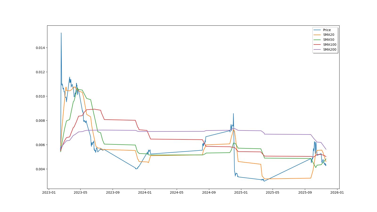 Stabilize BSC Simple Moving Averages