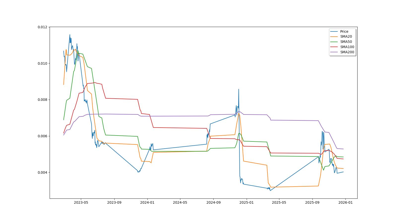 Stabilize BSC Simple Moving Averages